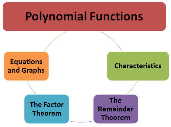 3. Polynomial Functions